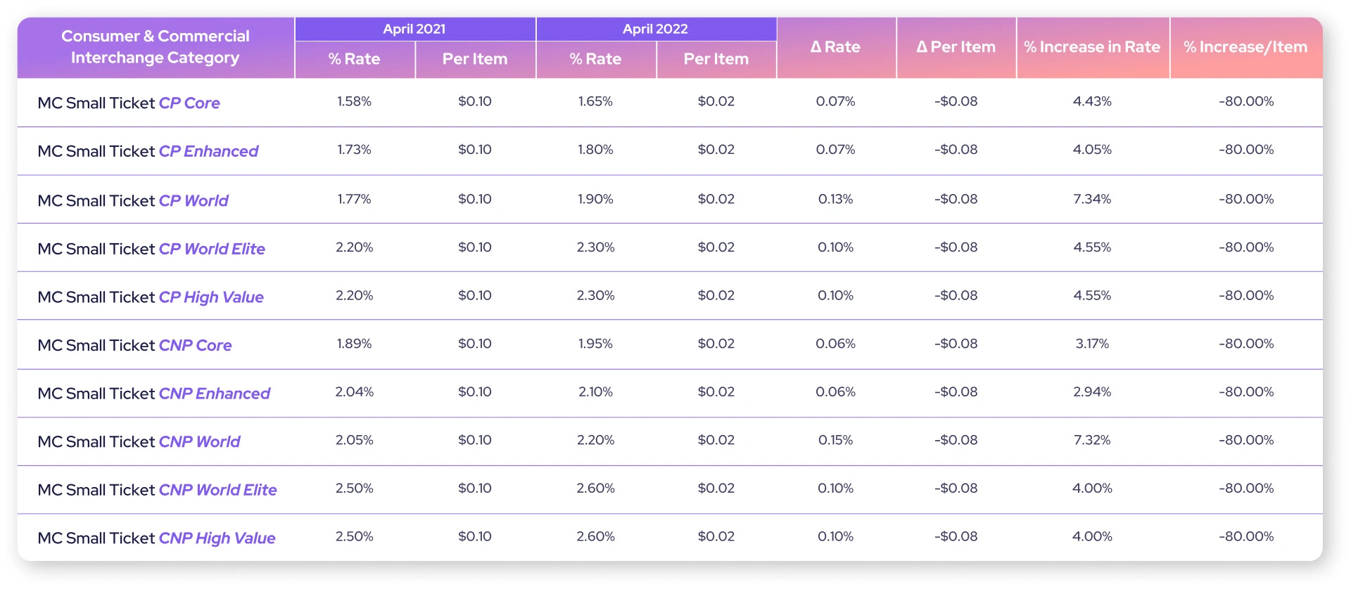 April 2022 Interchange rate Changes and new fees