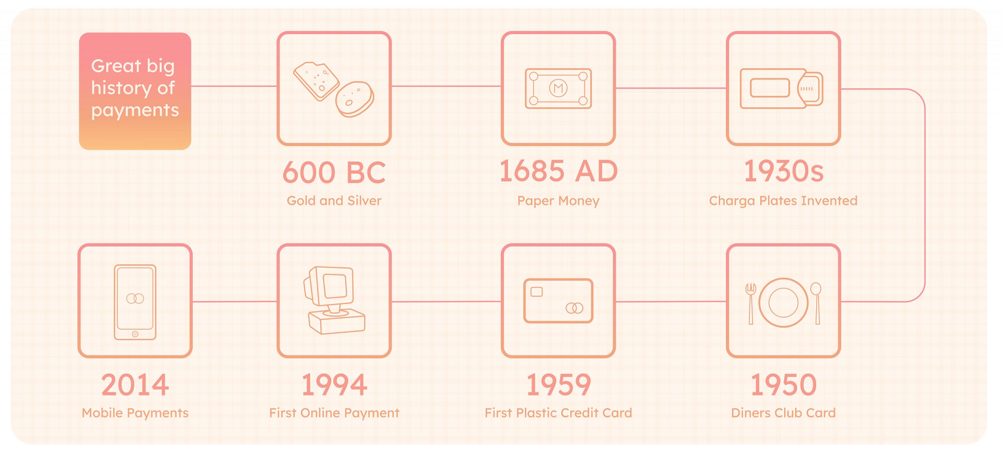 The Great Big History of Payments - Helcim