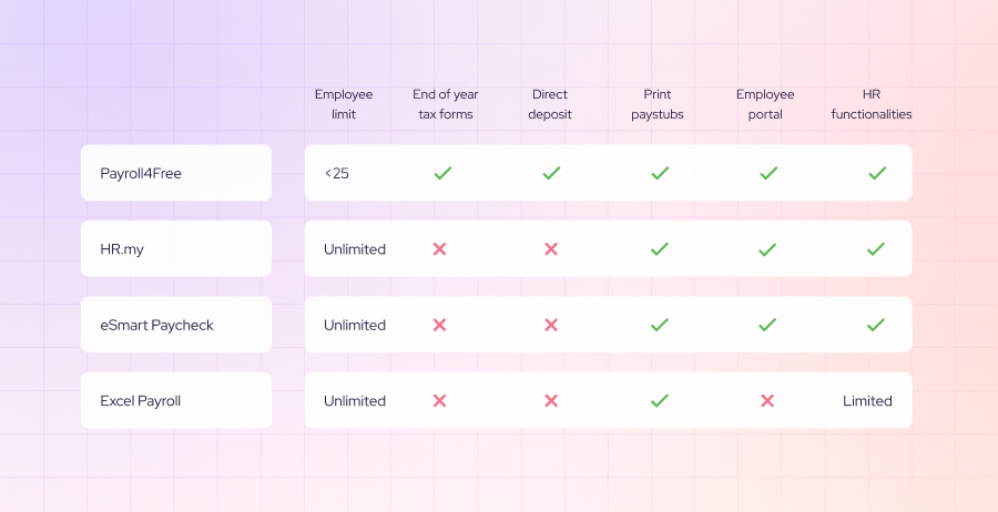 Review: Best free payroll software - Helcim